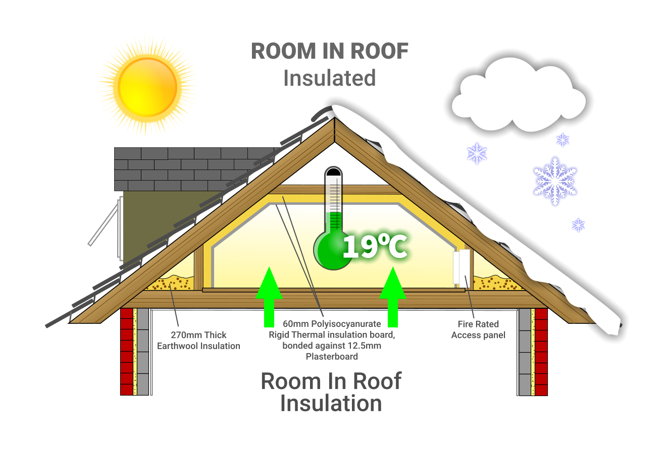 Room In Roof Insulation – Green Homes Scheme
